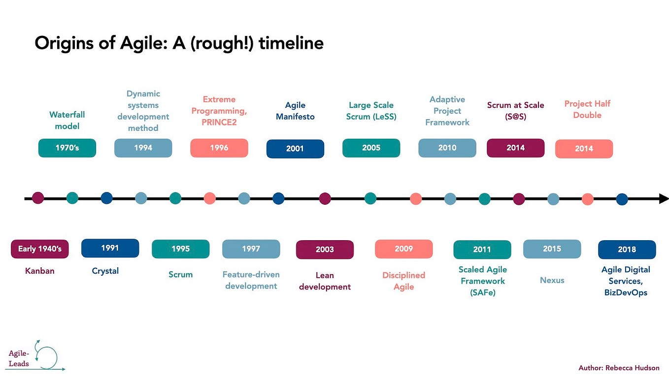 Fibonacci & Beyond: Simplifying Agile Estimation for Scrum Teams | by ...