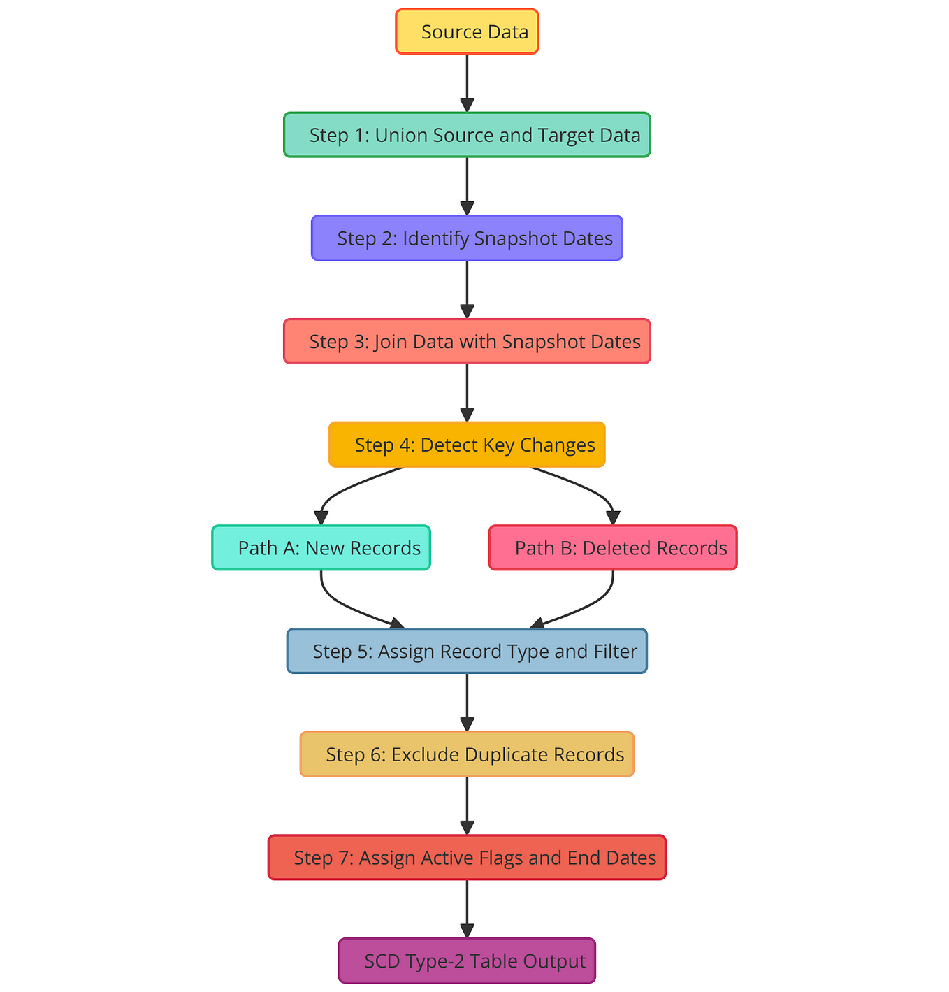 DBT — Build your First Python Model | by Varun Singh | Medium DBT — Build your First Python Model | by Varun Singh | Medium
