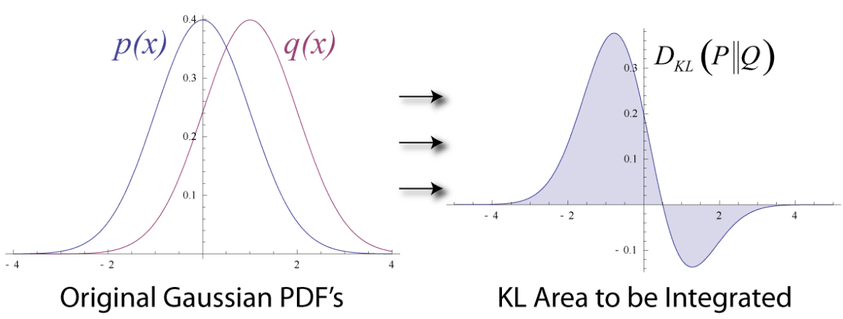 Understanding KL Divergence. A guide to the math, intuition, and… | by Aparna Dhinakaran ...
