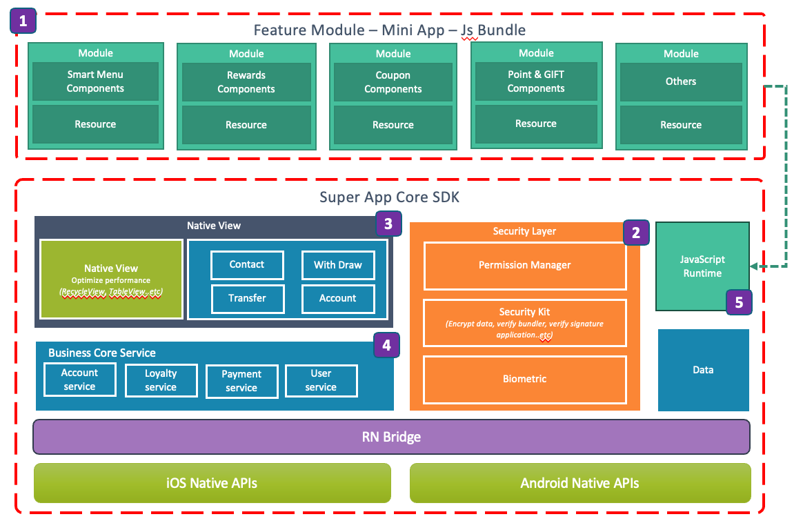 Secure Super App Architecture: Best Practices for MiniApp Isolation ...