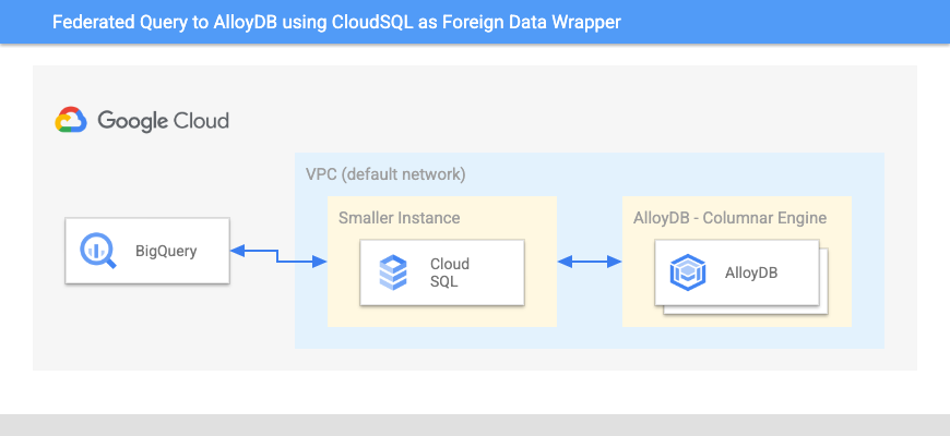 Configure Streams in Datastream with predefined tables in BigQuery for PostgreSQL as source ...