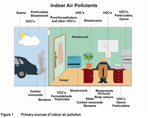 Indoor Environmental Quality parameters | by Indoor Environment | Medium