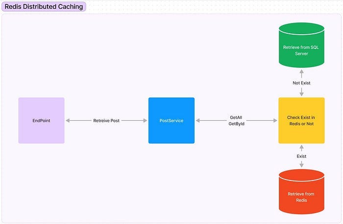 Outbox pattern in .Net. In this article, the outbox pattern… | by ...