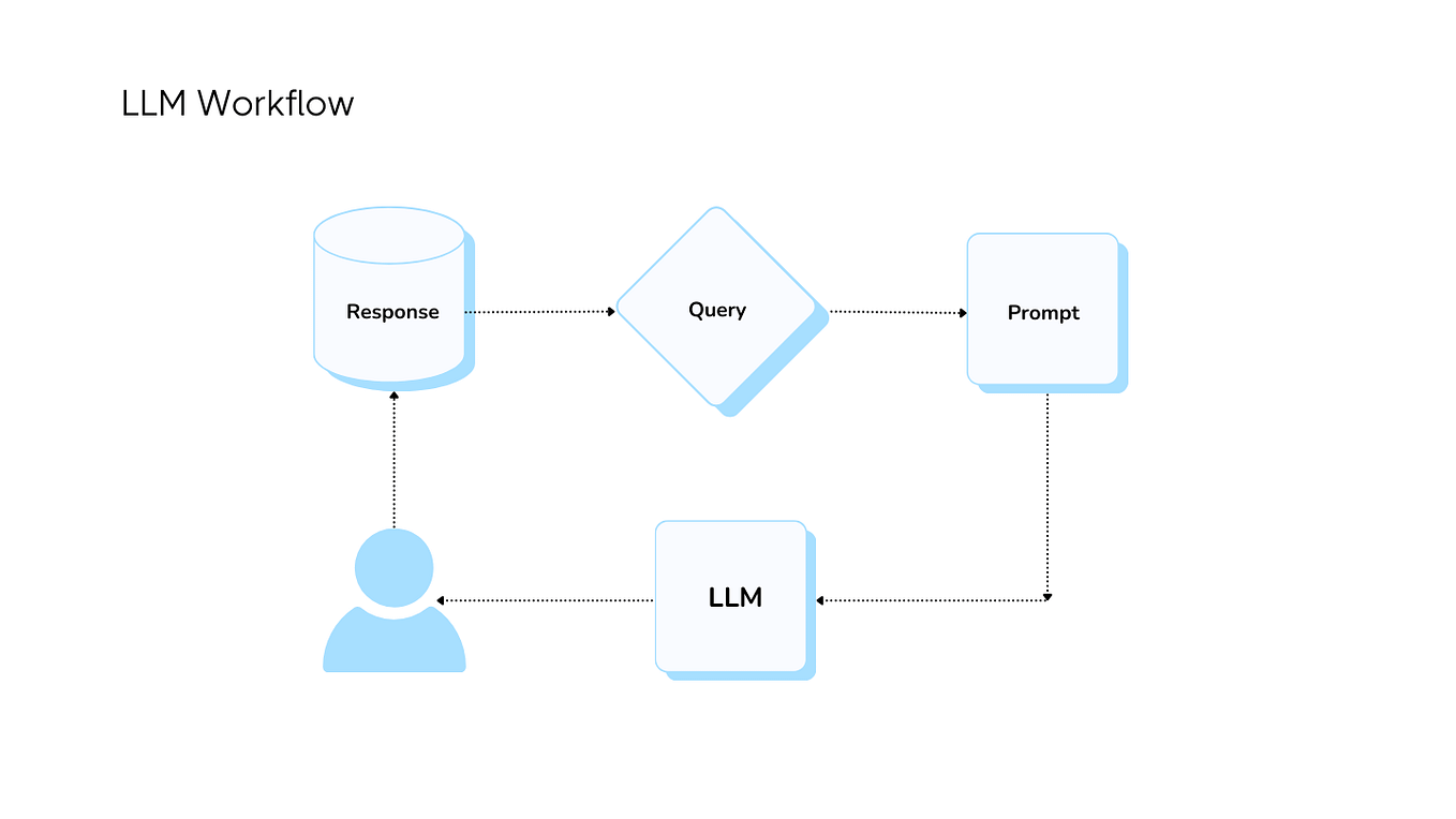 Large Language Model (LLM) API: Full Guide 2024 | by Springs | Medium