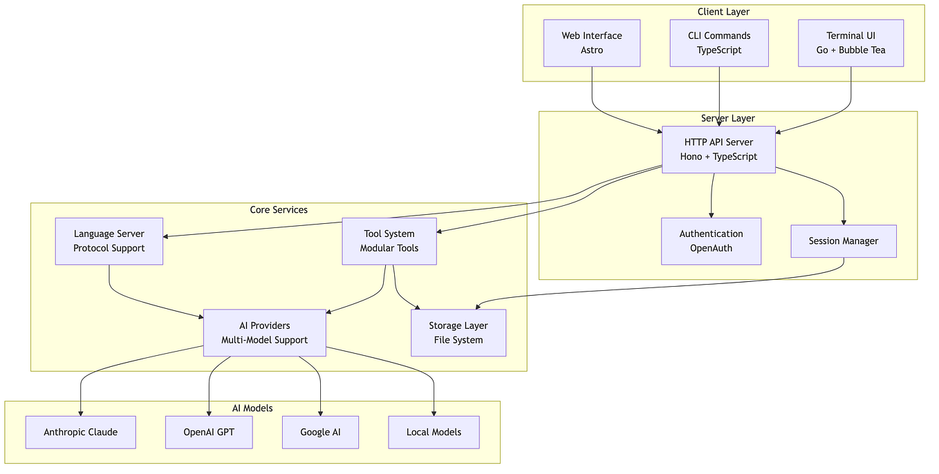 OpenEvolve: Revolutionizing Code Evolution with AI | by heavendai | Jun ...