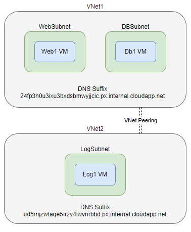 Terraform : Azure Private Endpoint & DNS Zones | by NinjaCoder | Level Up Coding