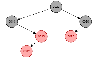 Fast and Slow pointer pattern in Linked List | Medium