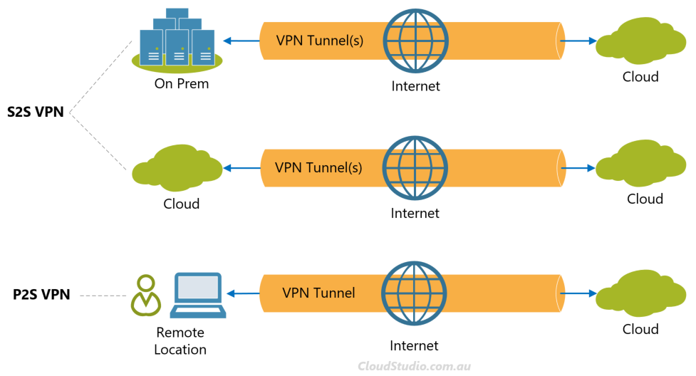 Account Structure Comparison between AWS and Azure | by Richard | Medium Account Structure Comparison between AWS and Azure | by Richard | Medium