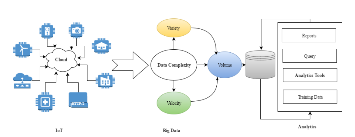 IoT Architecture. The architecture of IoT refers to the… | by ...