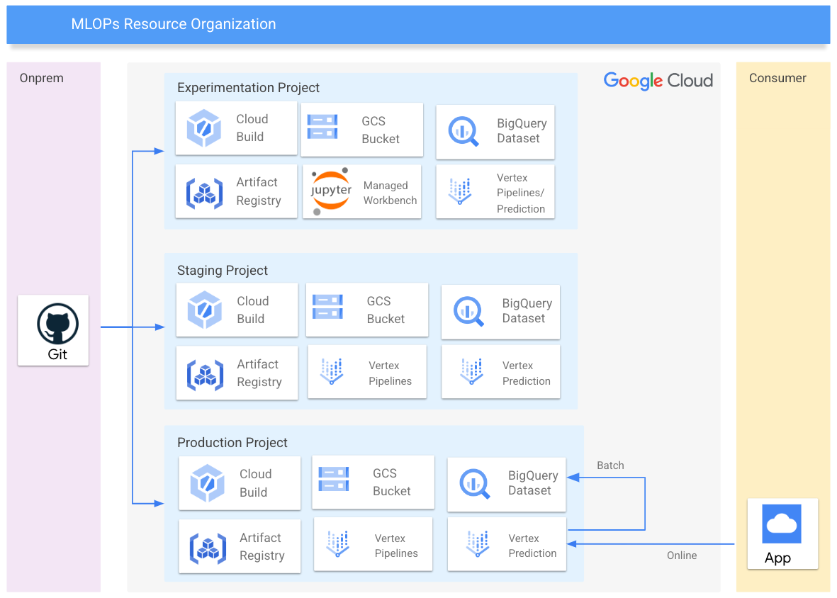 Enterprise MLOps with Google Cloud Vertex AI part 3: CI/CD | by Javier Garcia Puga | Google ...