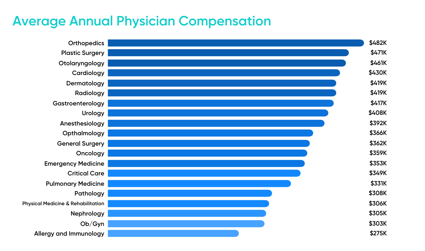 10 Happiest Doctor Specialities that offer the Best Lifestyle | by ...