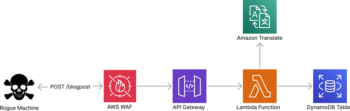 How To Integrate AWS Secret Manager in .NET API Startup As A Configuration Source | by Cafer ...