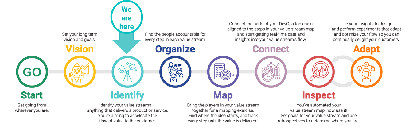 What is a Value Stream Network? | by Helen Beal | VSM Consortium | Medium