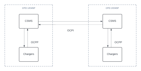 Open Charge Point Protocol (OCPP): A Complete Guide | by Yocharge | Medium
