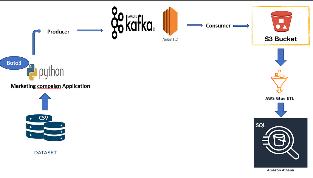 SQL, PySpark and Python Essentials for Data Engineering . | by Sory Diallo | Medium