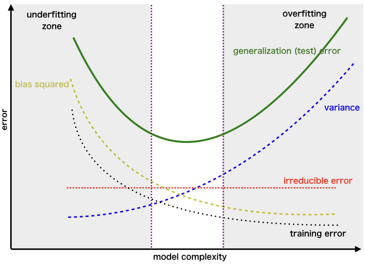 How to Mitigate Overfitting with Regularization | by Rukshan Pramoditha | Towards Data Science