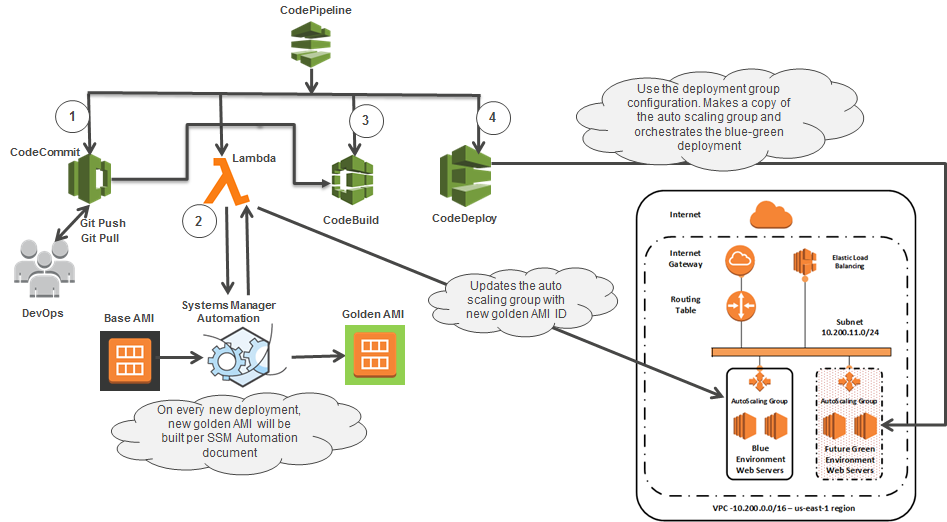 Simplify your Blue/Green deployment with AWS Application Load Balancer ...