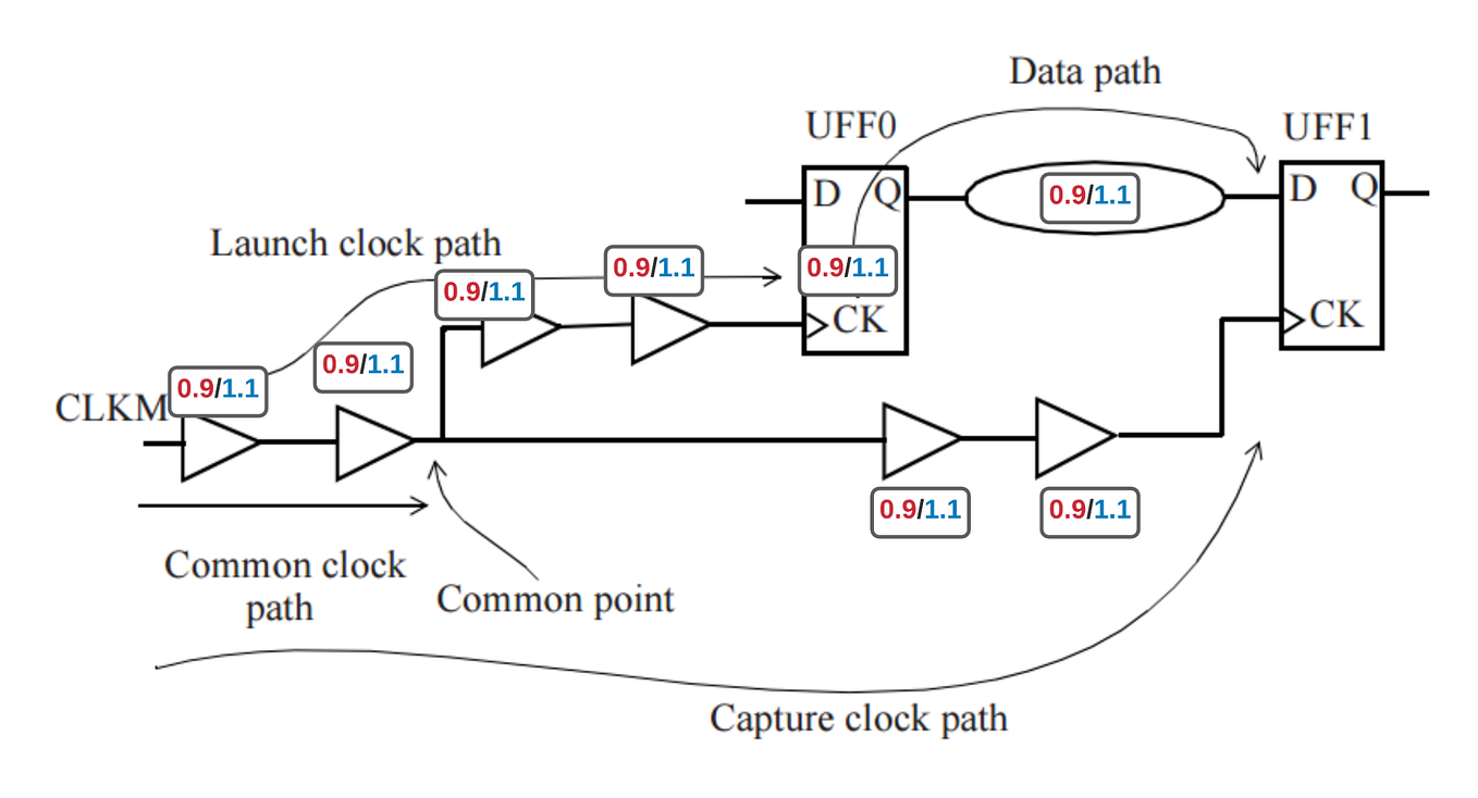 STA: Explanation of Clock Skew Concepts in VLSI | by ANKIT MAHAJAN | Medium
