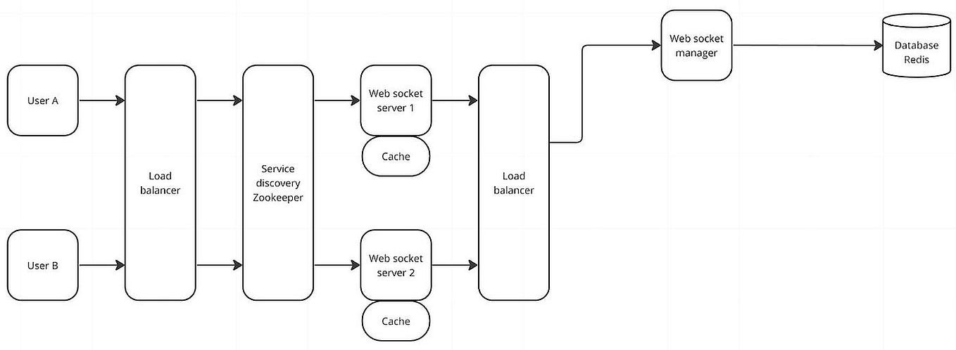 Building a Real-time Chat Application with Socket.io and Gifted Chat in React Native | by ...