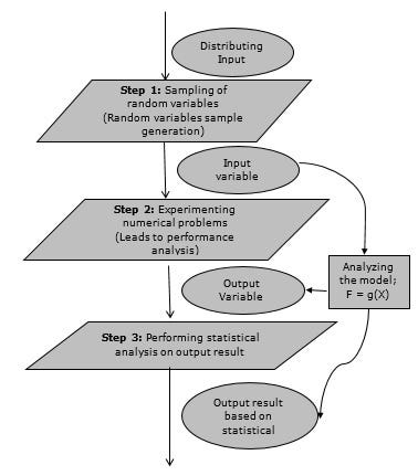 Simulation Modelling in Python. Learn how to build a pipe failure… | by Amit Kulkarni | Python ...