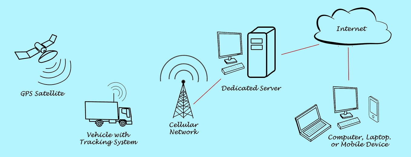 A Look at 2019 Telematics Tracking Solution Trends | by Moschip | Medium