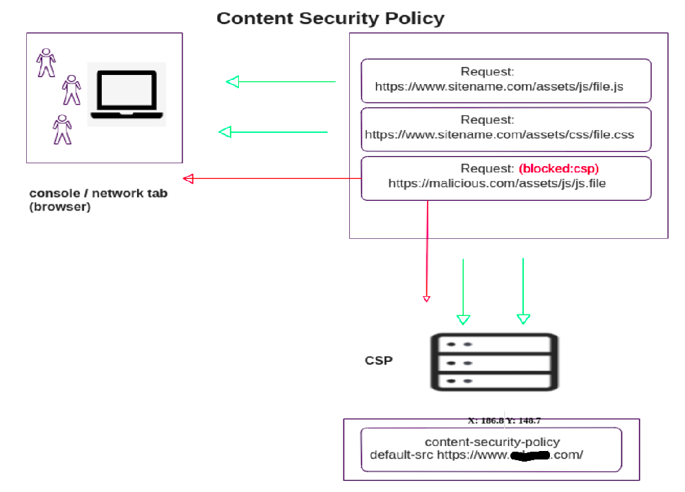 Managing ‘unsafe Eval And ‘unsafe Inline Of Content Security Policy Csp For Frontend Spa