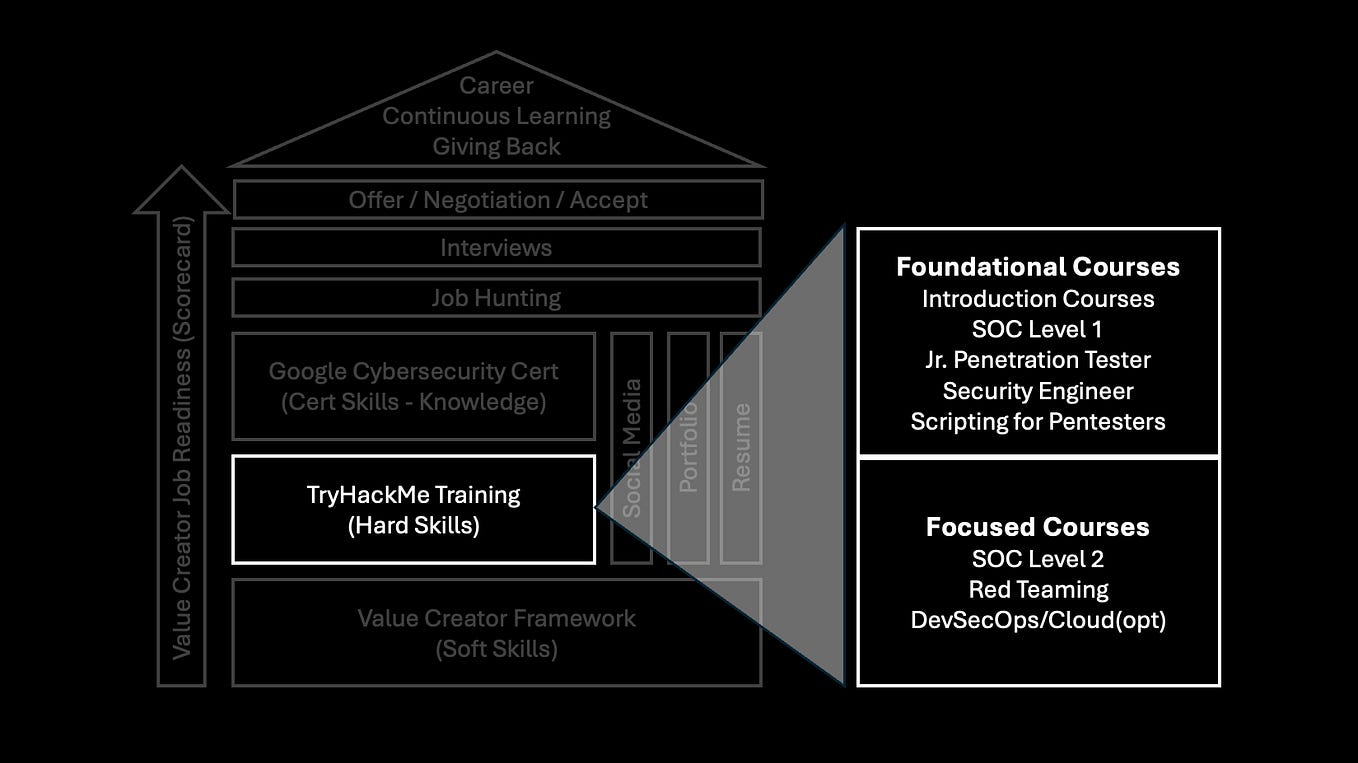 How to Get Hands-on Training for Cybersecurity (Part 2) | by Dr. Allen ...