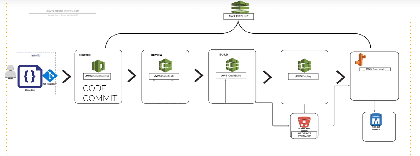 CI-CD on AWS — Part 3: AWS CodeBuild | by Achintha Bandaranaike | Aug ... CI-CD on AWS — Part 3: AWS CodeBuild | by Achintha Bandaranaike | Aug ...