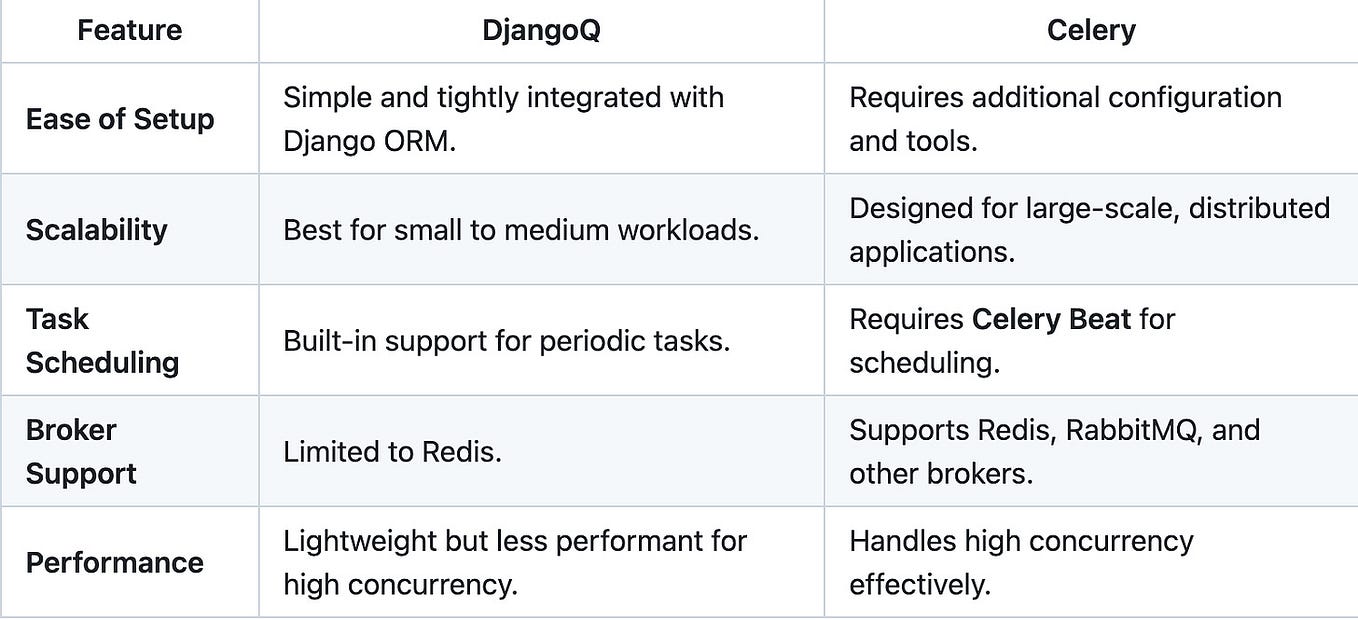 Using Celery and Celery Beat with Redis in Django for Asynchronous Task ... Using Celery and Celery Beat with Redis in Django for Asynchronous Task ...