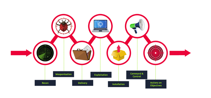 Pyramid Of Pain | SOC Level 1 | TryHackMe Walkthrough | by Bhuvan G S ...