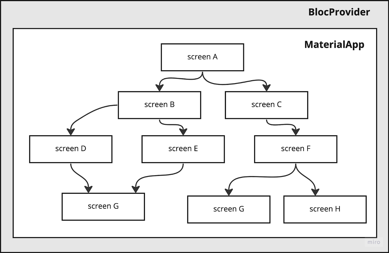 Mastering Flutter’s BLoC Pattern: Elevating Event-Driven State Management (Part 1) | by ...