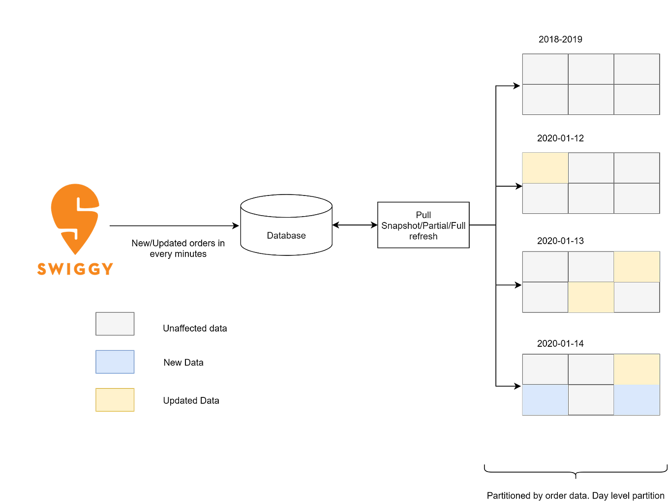 Architecture of CDC System. In our last blog, we introduced the CDC… | by Dibyendu | Swiggy ...