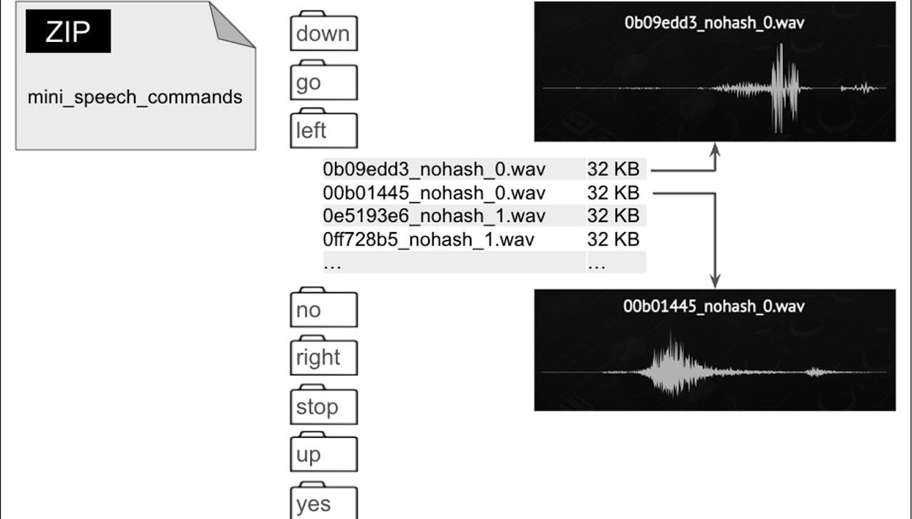 Fine-Tuning OpenAI’s Whisper vs. Building Speech Recognition Models from Scratch. | by Ali ...