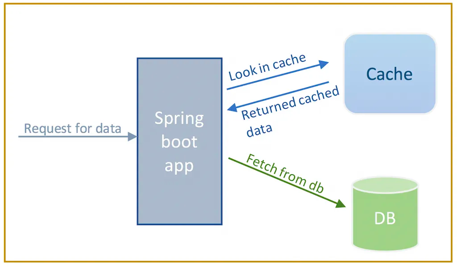 Caching with Spring Boot and Redis can be tricky! | by Jérôme Waibel | Medium