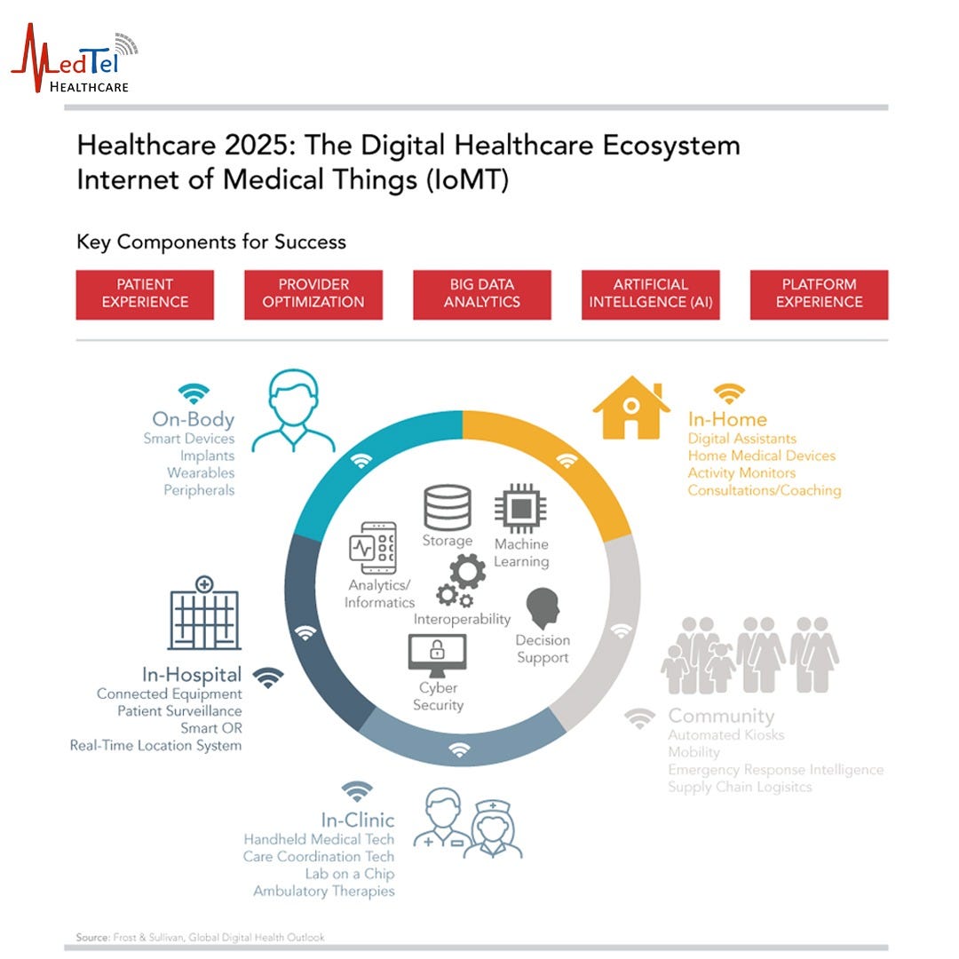 The Future of Digital Healthcare and Patient Monitoring ...