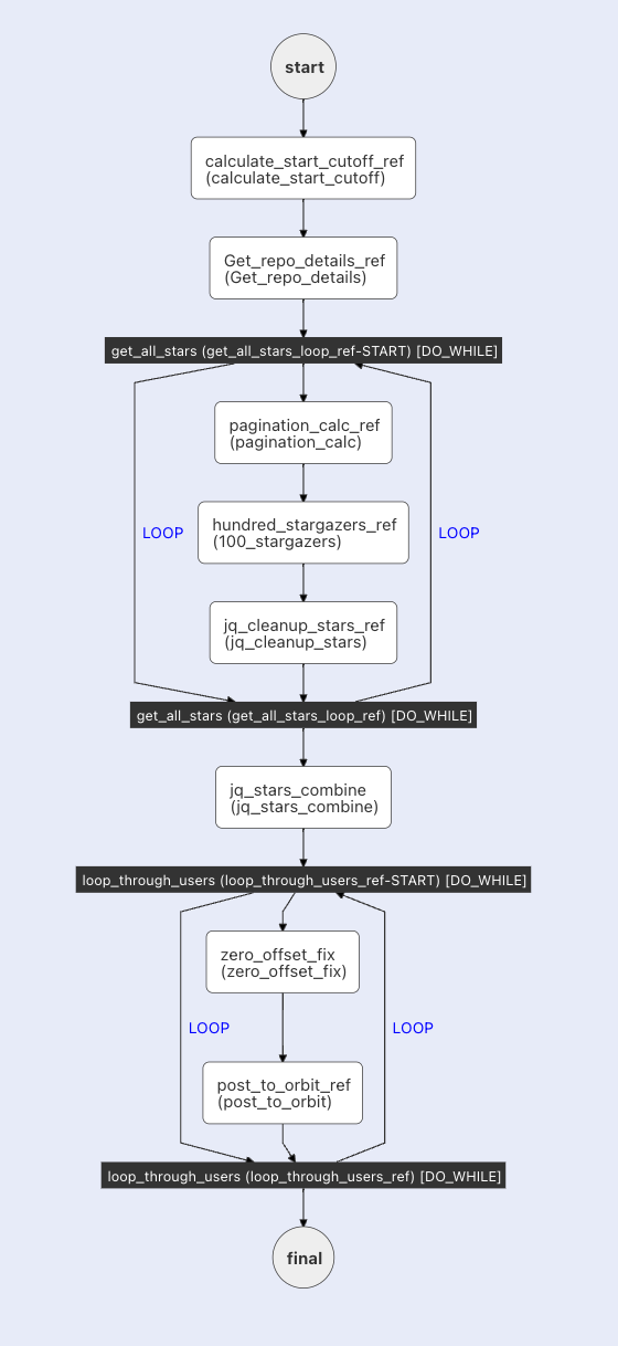 Automating the AWS Identity Lifecycle with unSkript (Part 3) | by Doug Sillars | unSkript