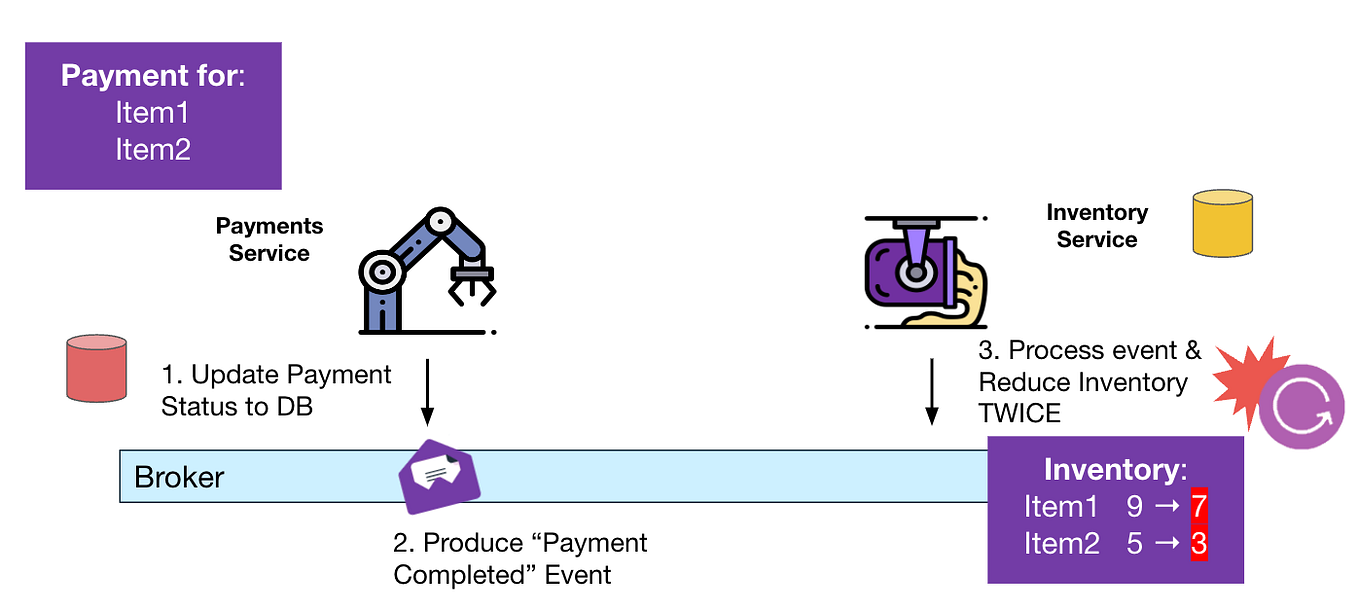 6 Event-Driven Architecture Patterns — Part 1 | by Natan Silnitsky ...