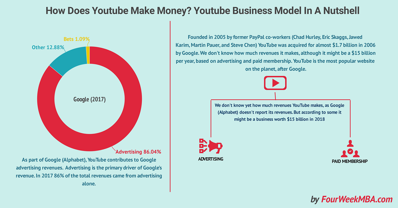 Five Business Model Examples in a Single Infographic | by Gennaro ...