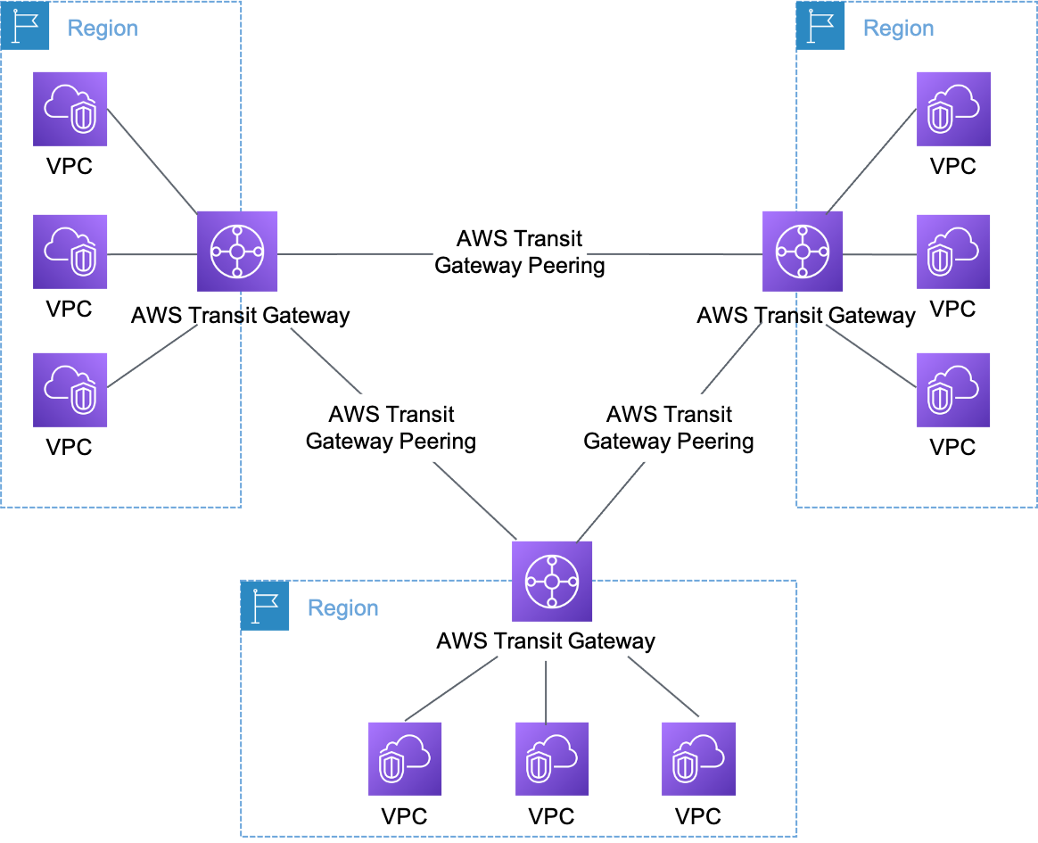 AWS VPC Connectivity Options (Simplify Part 1) | by Gagan Goswami | Medium AWS VPC Connectivity Options (Simplify Part 1) | by Gagan Goswami | Medium