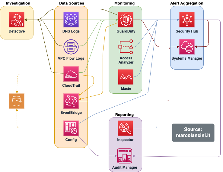 Splunk Data Models & CIM. In this post, you will find out what… | by ...