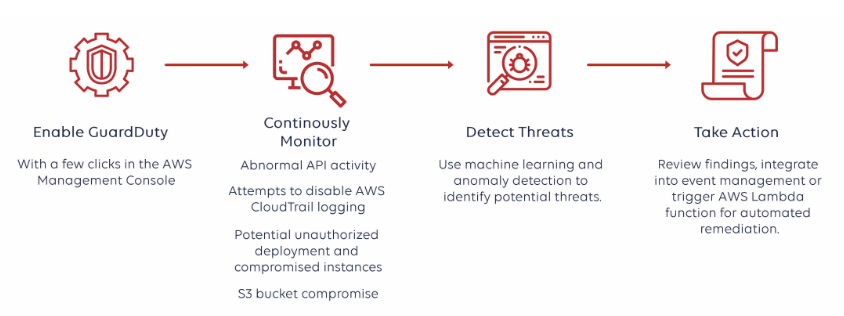 AWS 101: Exploring Key Components of AWS Serverless Infrastructure: Lambda, IAM, CloudWatch ...