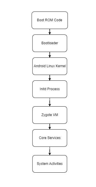Android Open Source Platform AOSP Build Systems | by Jai Goyal | Medium ... Android Open Source Platform AOSP Build Systems | by Jai Goyal | Medium ...