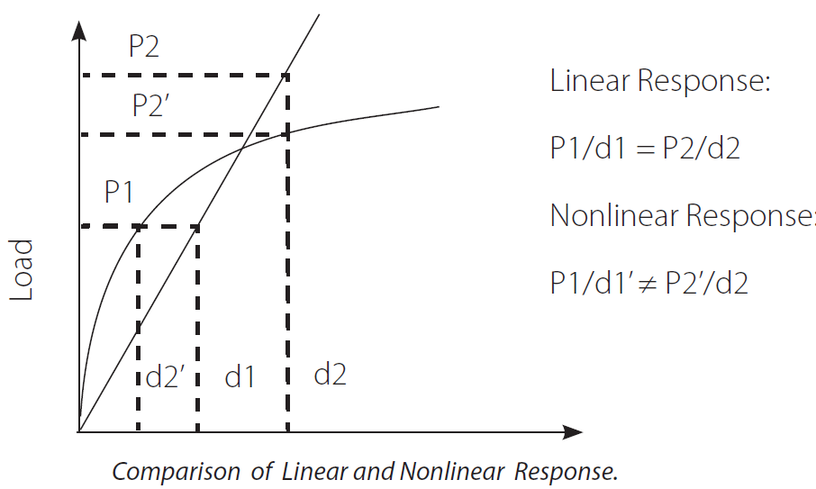 Linear Vs Nonlinear Analysis In CAE By Mechanical Engineers Medium