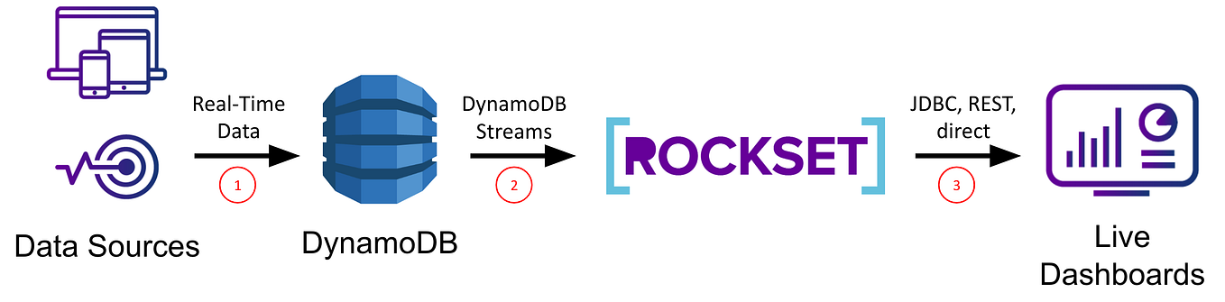 Tableau Operational Dashboards and Reporting on DynamoDB — Evaluating ...