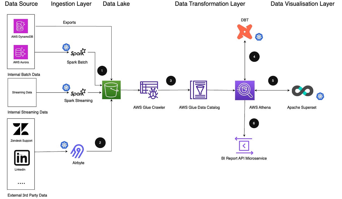 AWS Athena + DBT Integration. In 15 minutes or less | by Haonan Liu ...