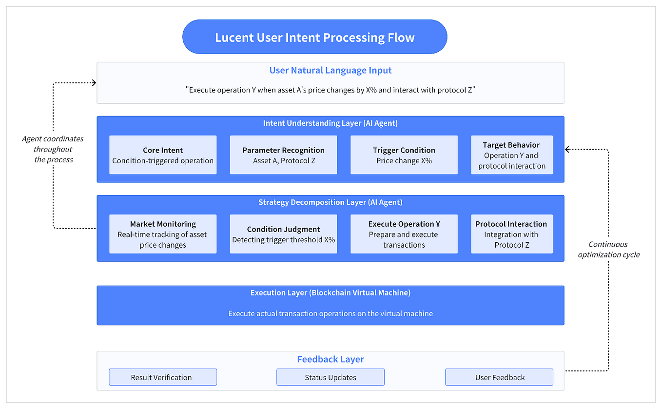 Building SVM-based AI Web3 Agent: A Technical Breakthrough in Blockchain Intelligent Autonomy ...