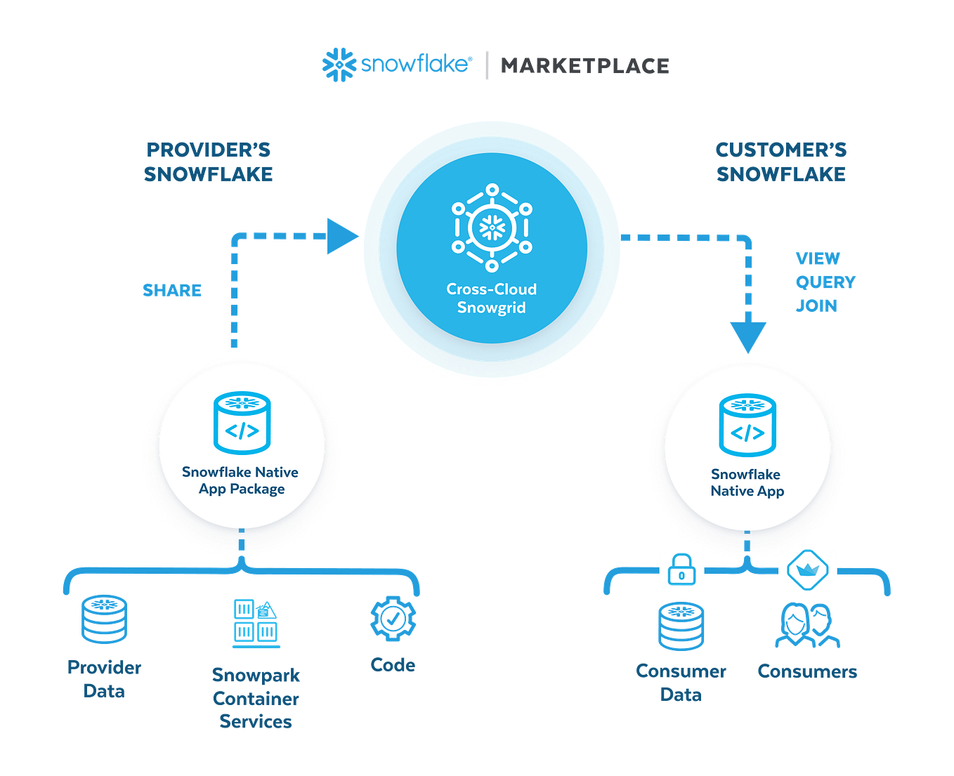 Connect to Snowflake Data Warehouse with GO | by Danny Bryant ...