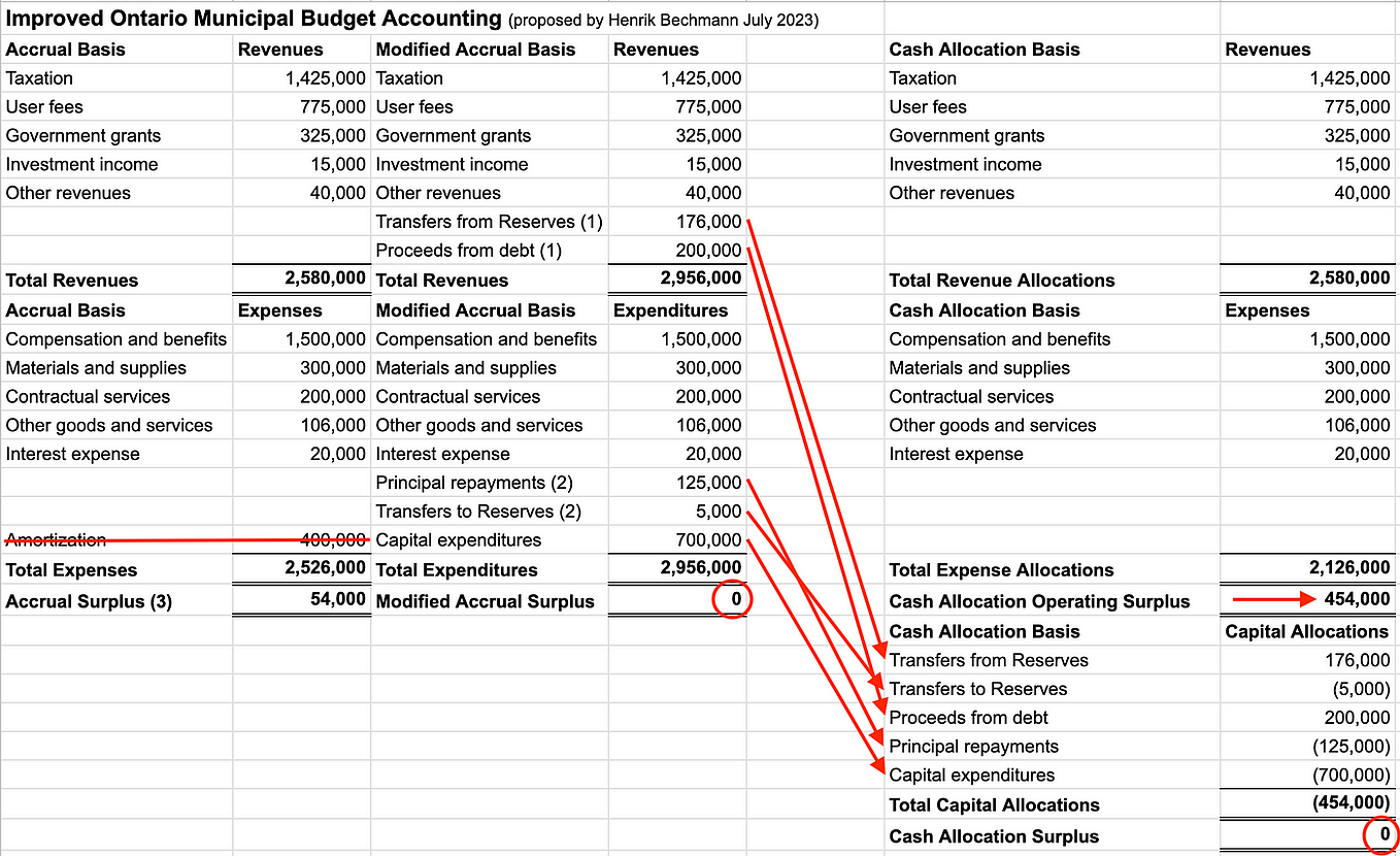 Example: The City of Toronto 2023 budget using the ‘cash allocation ...