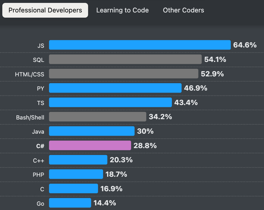 Optimizing Blazor Code Episode 1 : using @key | by Is It Vritra - SDE I | Medium
