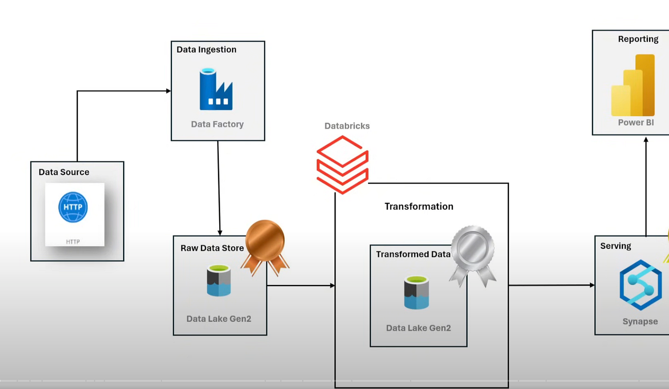 Fine Tuning of LLM’S in GCP VERTEX AI | by Karthik Kumar G | Medium